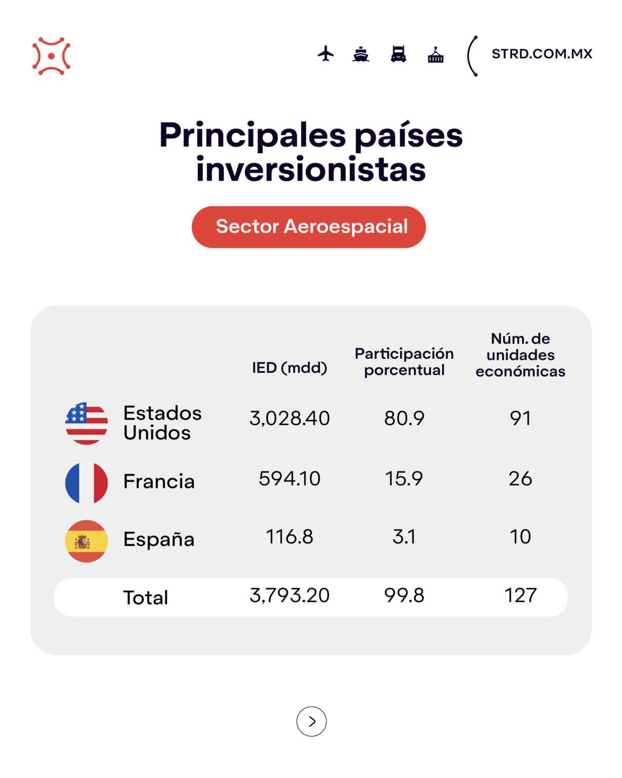 Industria aeroespacial en México: Oportunidades y logros